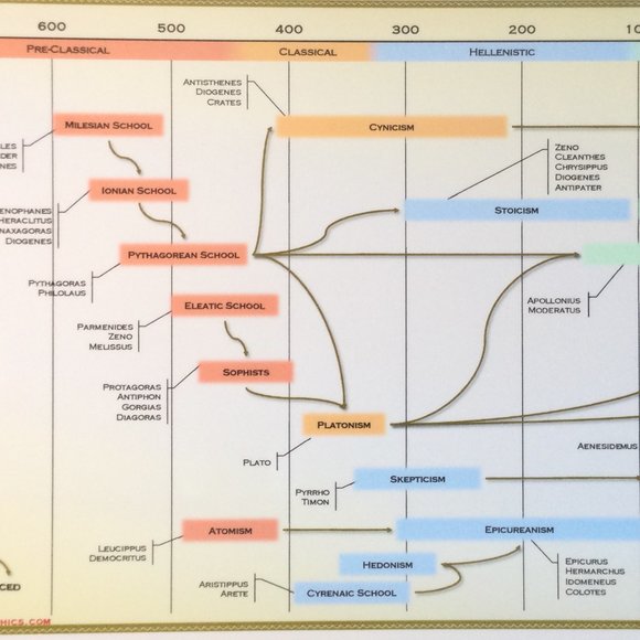Parthenon Graphics | Art | Timeline Of Western Philosophy Poster | Poshmark